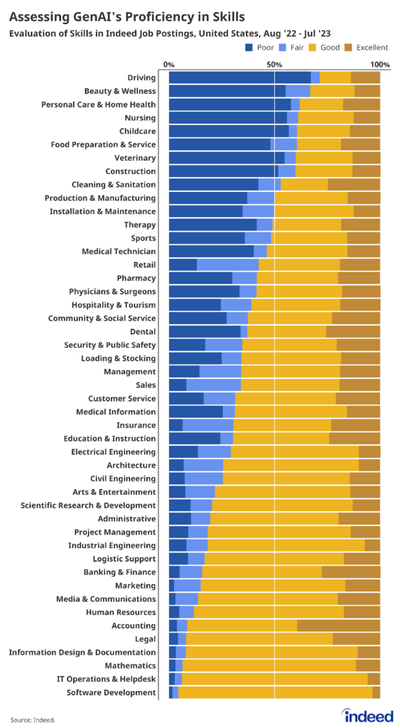 Indeed’s AI at Work Report: How GenAI Will Impact Jobs and the Skills Needed to Perform Them ...