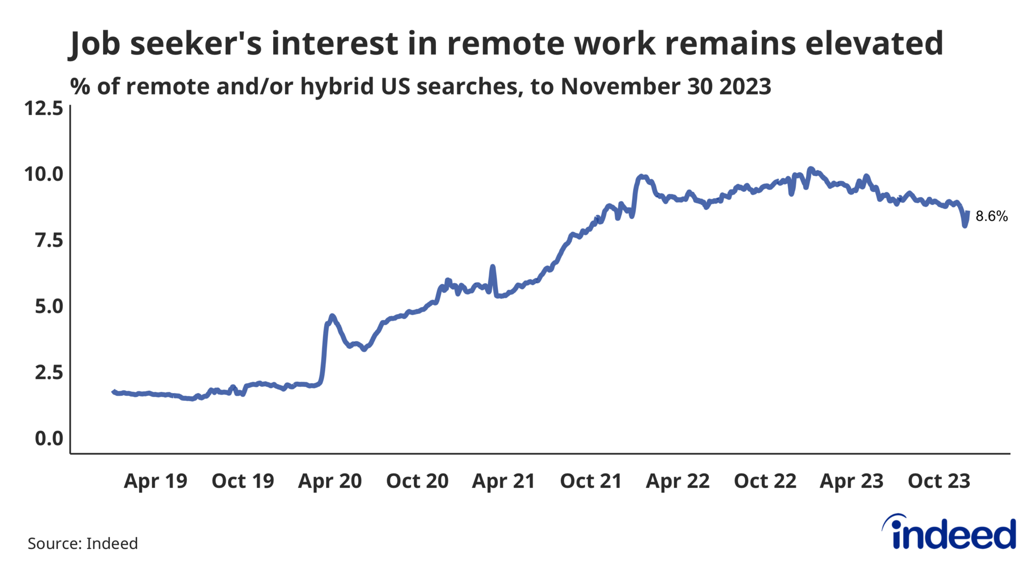 Remote Work Remains a Steady Presence in the Labor Market - Indeed ...
