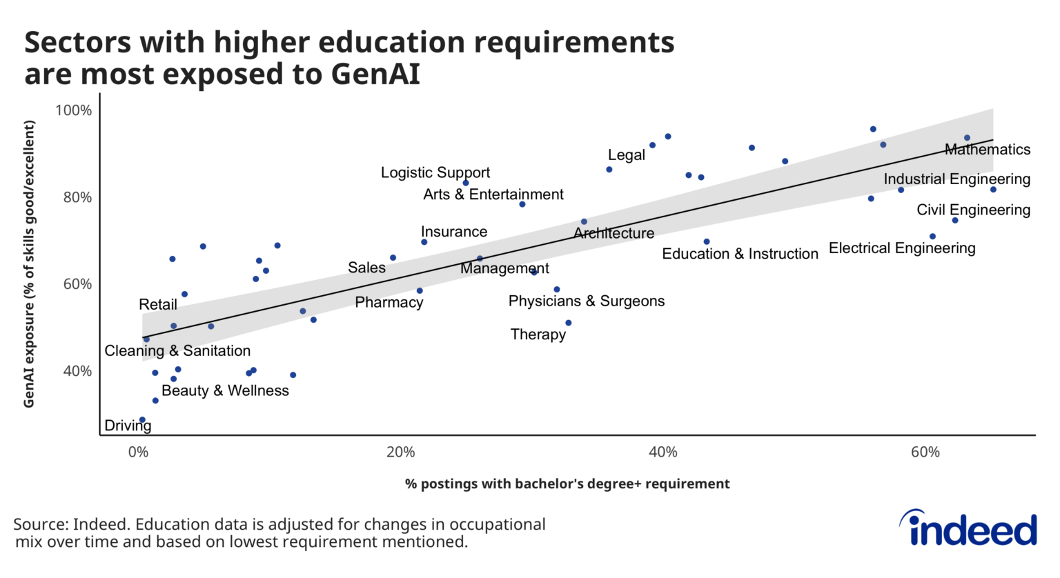 Educational Requirements Are Gradually Disappearing From Job Postings ...