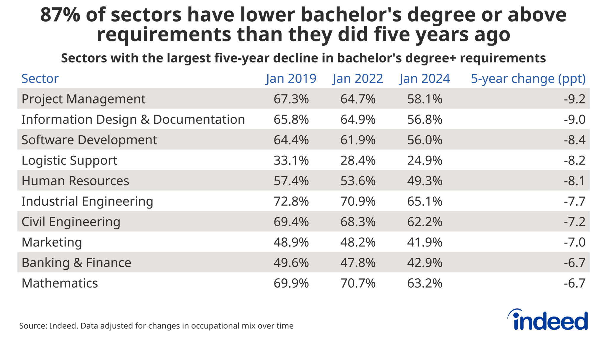 Educational Requirements Are Gradually Disappearing From Job Postings ...