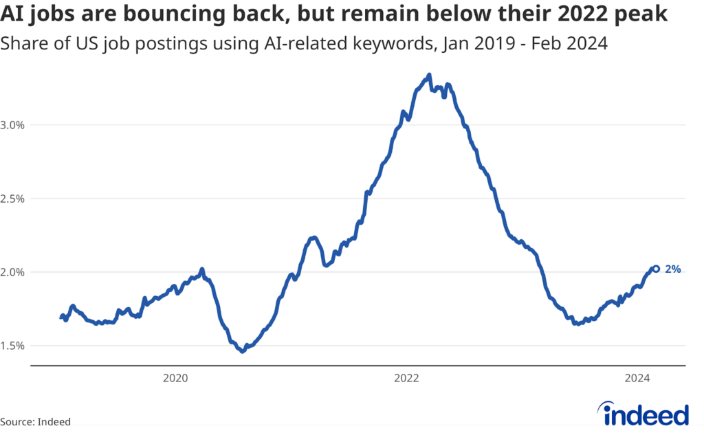 March 2024 US Labor Market Update: AI Jobs Are on the Rebound - Indeed ...
