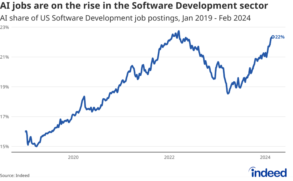 March 2024 US Labor Market Update: AI Jobs Are on the Rebound - Indeed ...
