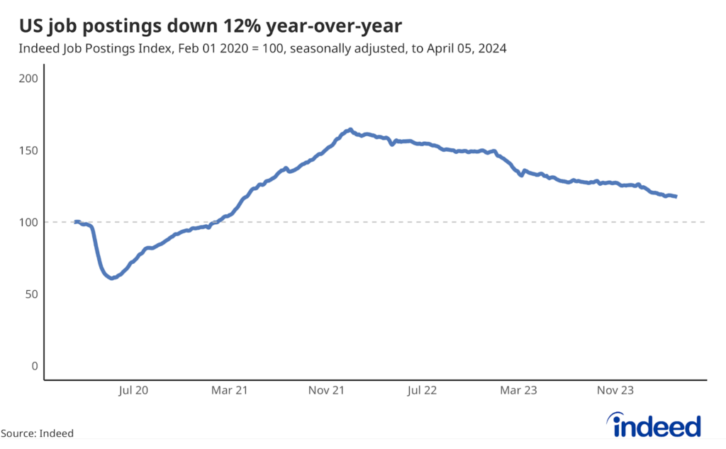 US Q1 2024 Business-to-Business Labor Market Update: The Worst May Be ...