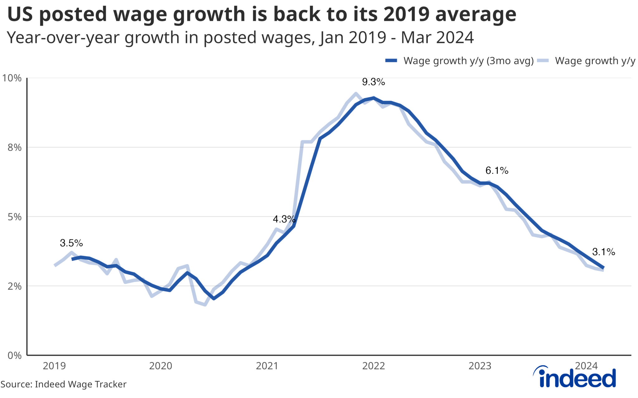 April 2024 Labor Market Update: Posted Wage Growth Is Declining Across ...