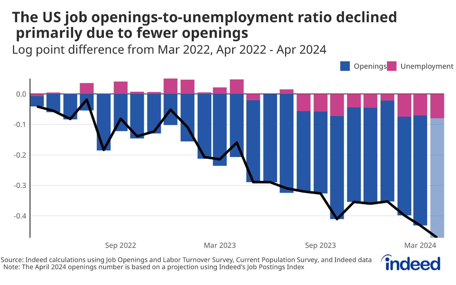 May 2024 US Labor Market Update: How Much Further Can Job Openings ...