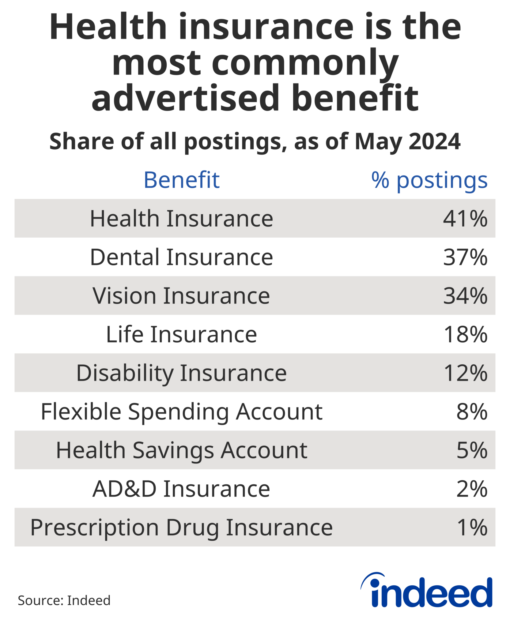 The Right Dosage: Medical and Insurance Benefits in Job Postings ...