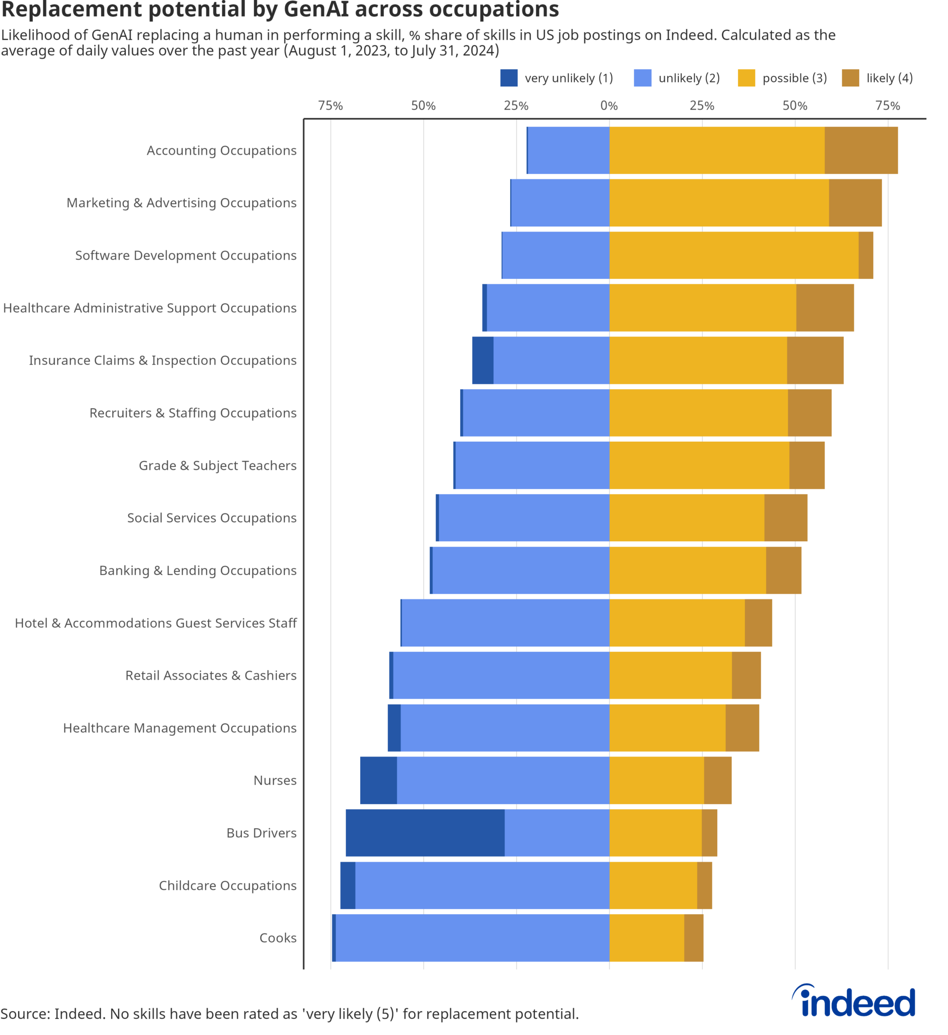 AI at Work: Why GenAI Is More Likely To Support Workers Than Replace ...