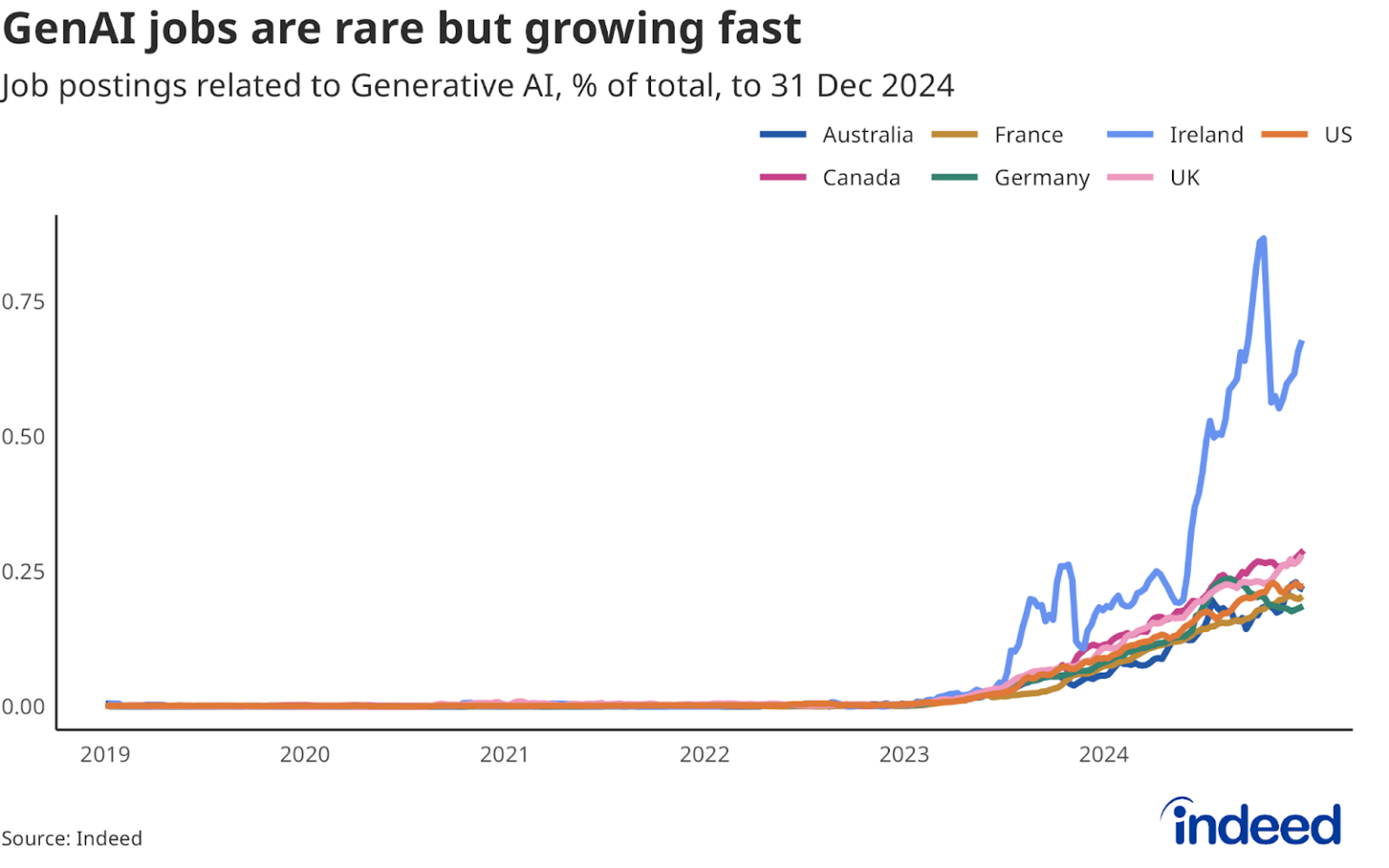 Hiring Lab’s Global Jobs & Hiring Trends Reports for 2025 - Indeed Hiring Lab